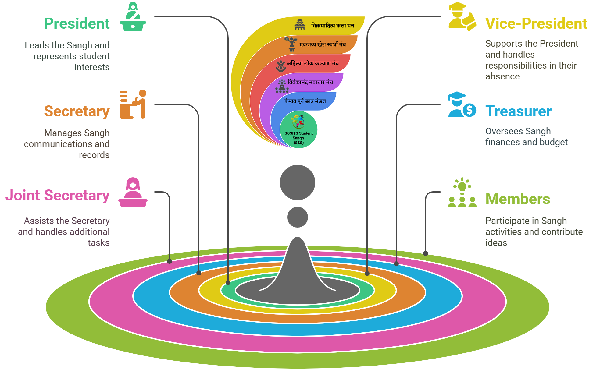 SGSITS Student Sangh